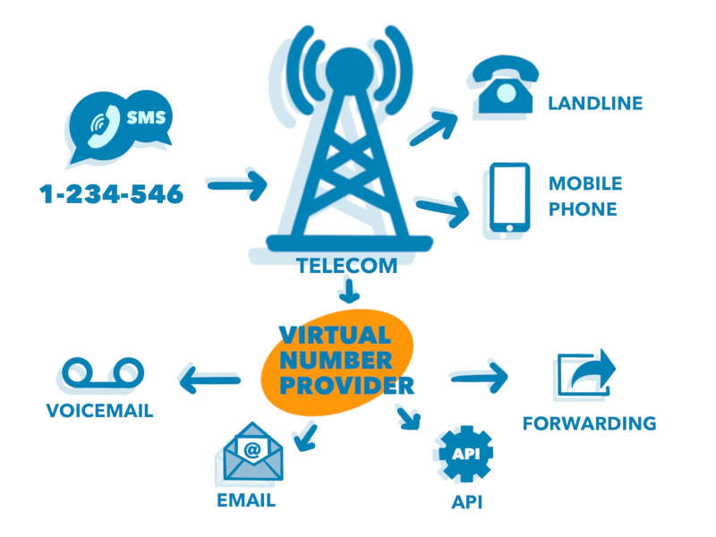 What Is A Virtual Phone Number And How They Work EngageSPARK 2023 