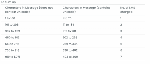 SMS character limit - SMS, Voice, WhatsApp, and Airtime Campaigns in ...